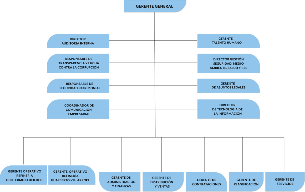 NUESTRA ESTRUCTURA – YPFB Refinación S.A.